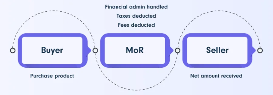 Mastering Merchant of Record: A Comprehensive Business Guide